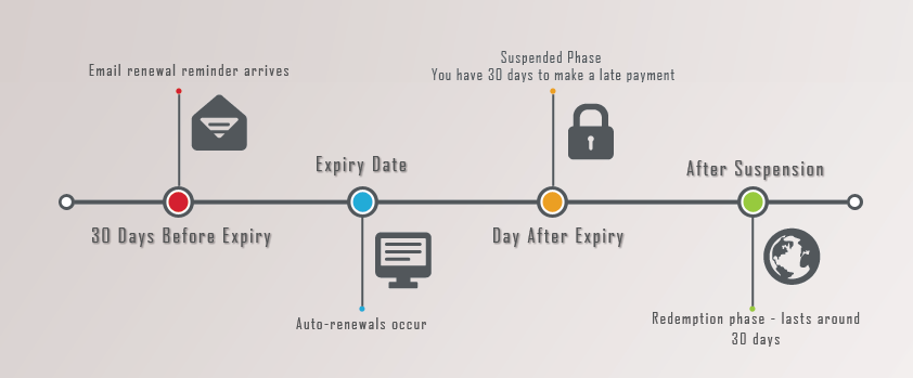 Domain Name Expiration: The Facts – The Midphase Blog