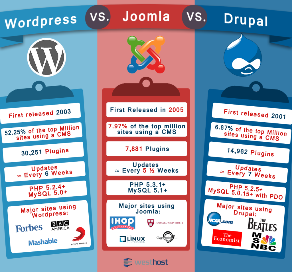 Which CMS Should I Use? [Infographic] – WestHost Blog